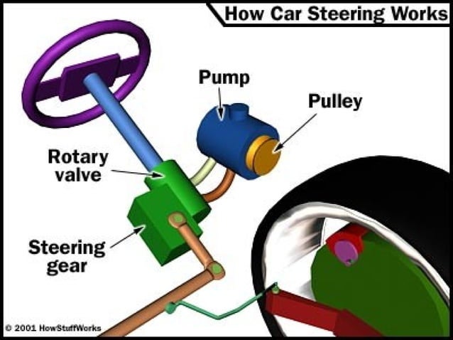How car steering works( Recirculating-ball Steering) | PPT