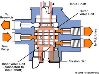 How car steering works( Recirculating-ball Steering) | PPT