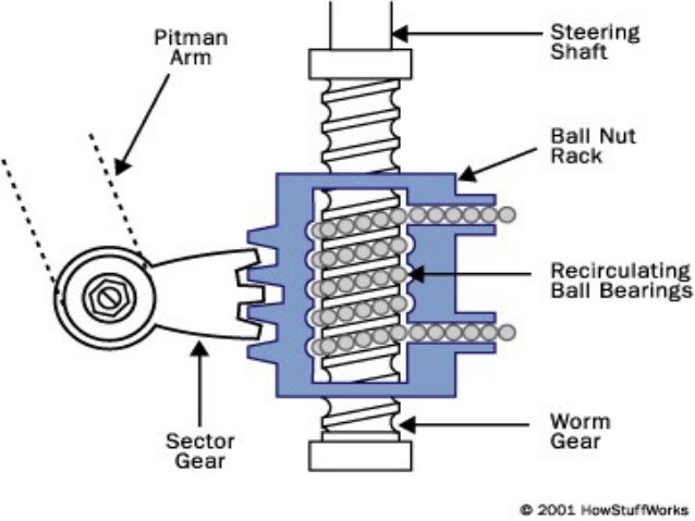 How car steering works( Recirculating-ball Steering)