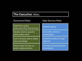 How Central Government Works | PPTX