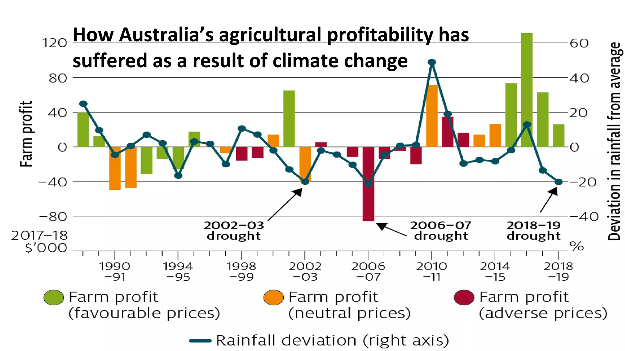 How Climate Change Is Affecting Australian Agriculture Sector | PPTX