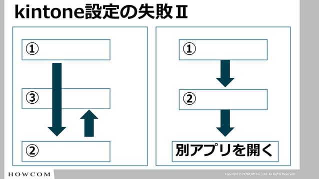 ハウコムさま_kintone hive | PPT