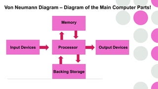 How Computers Work | PPTX