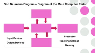 How Computers Work | PPT