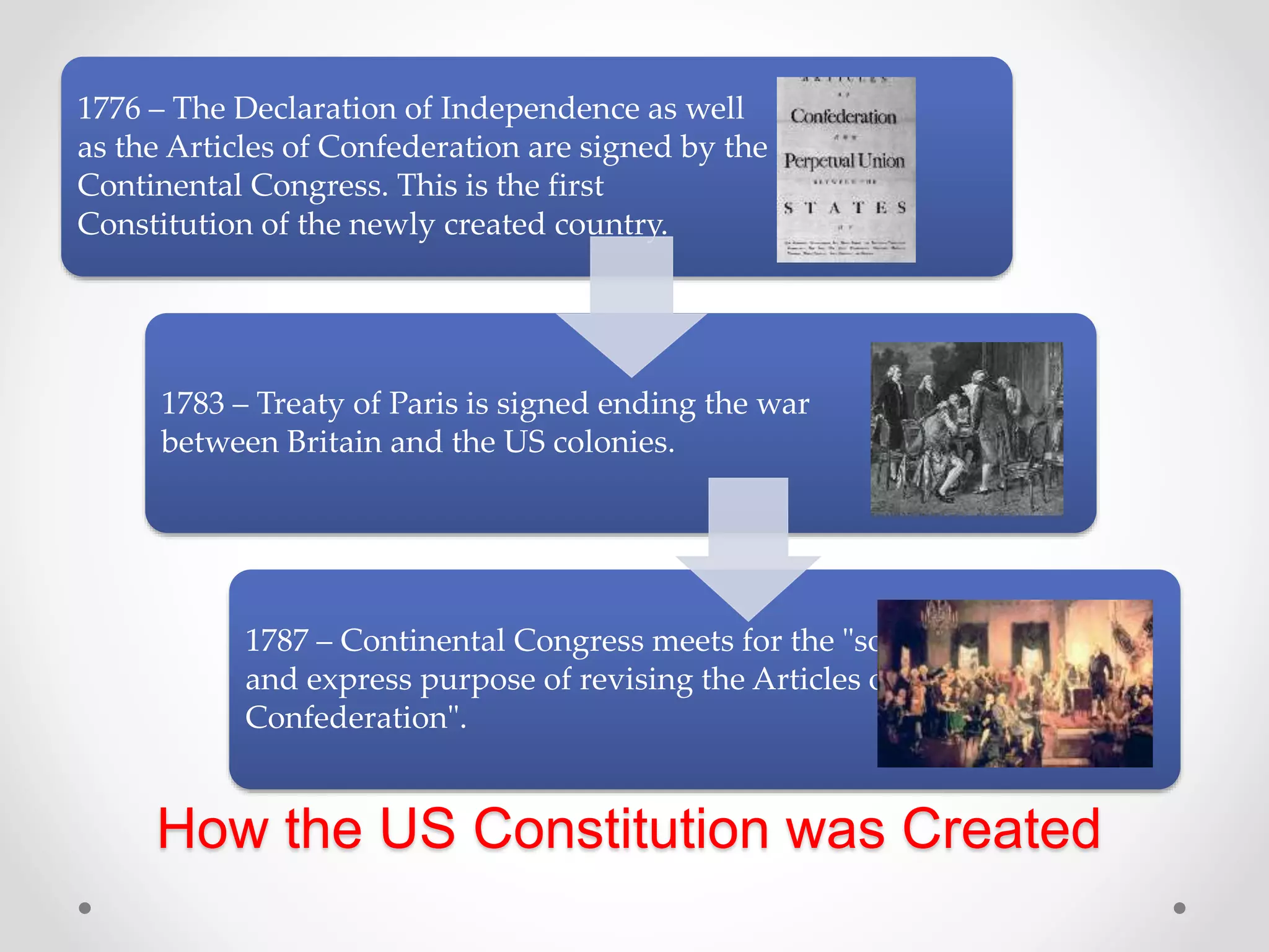 How constitutioncreated flowchart | PPTX