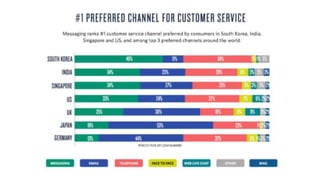 Understand How Consumers Use Messaging | PPT