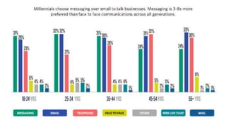 Understand How Consumers Use Messaging | PPT