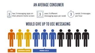 Understand How Consumers Use Messaging | PPT