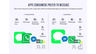 Understand How Consumers Use Messaging | PPT