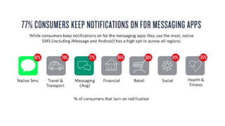 Understand How Consumers Use Messaging | PPT