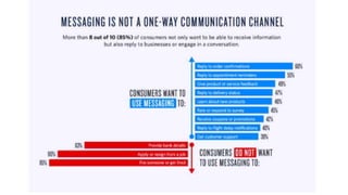 Understand How Consumers Use Messaging | PPT