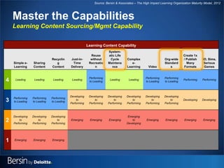 How Content Strategy Drives the High Impact Learning Organization | PPTX
