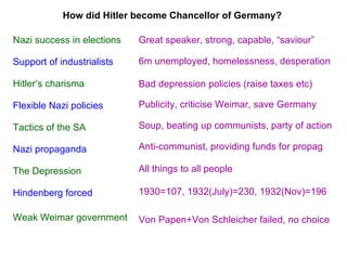 How did hitler become chancellor 9 steps | PPT | Politics