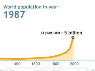 How Did World Population Change Historically? ( SHORT ANSWER — First ...