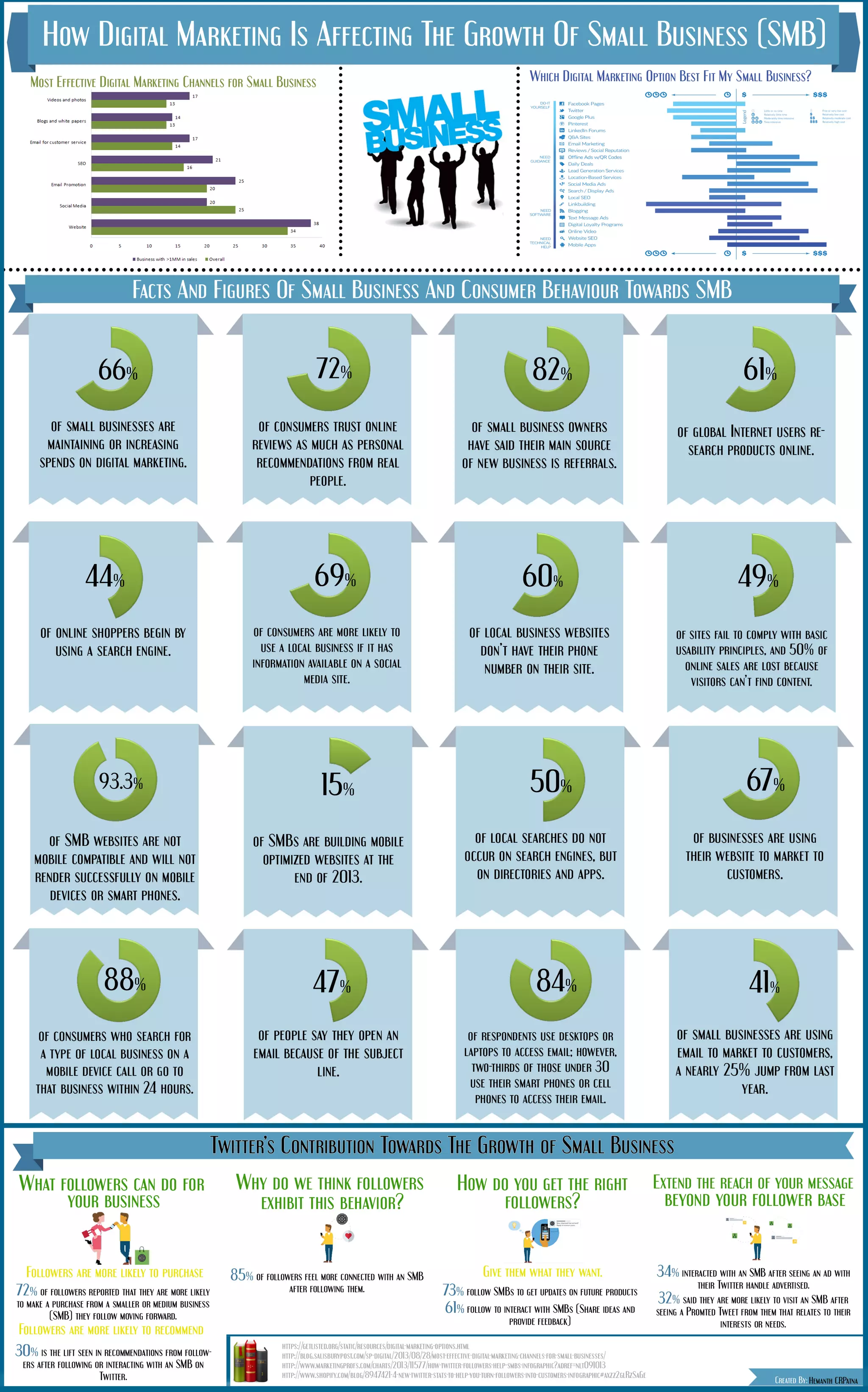 How digital marketing is affecting the growth of small business (smb) | PDF
