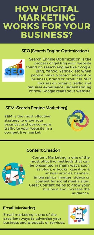 How digital marketing works for your business | PDF