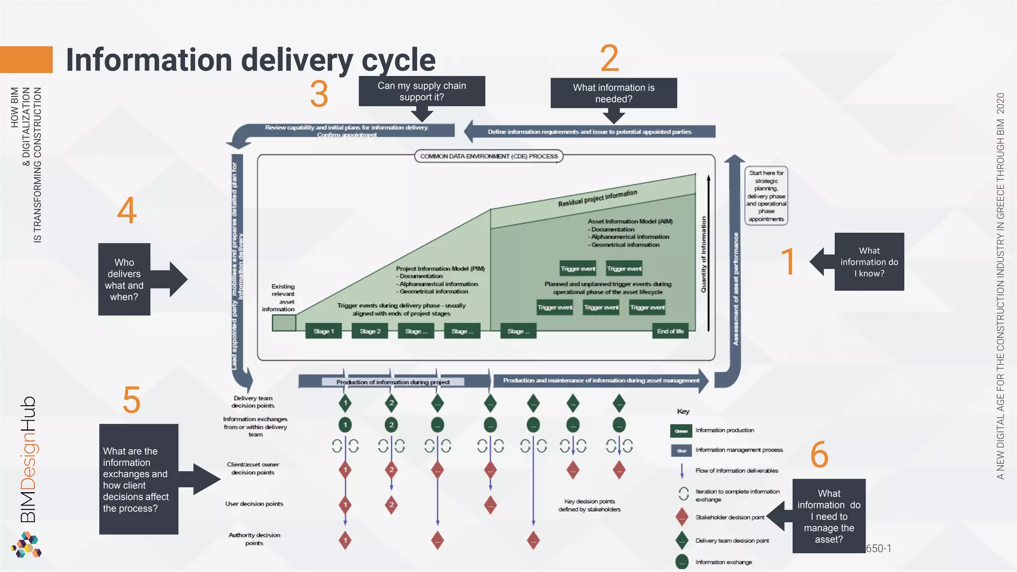 How digitization & BIM is transforming construction | PDF