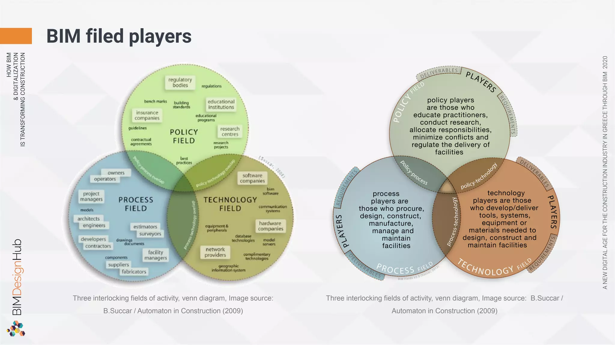 How digitization & BIM is transforming construction | PDF