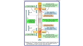 How do columns in rc buildings resist | PPT