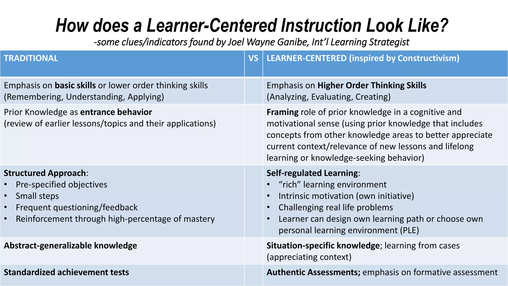 How does a learner centered instruction look like | PPT