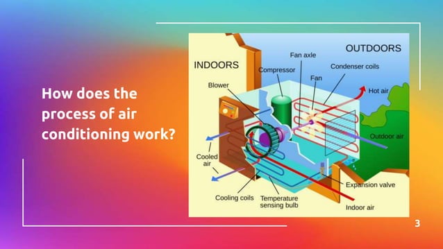 How does an air conditioning system work? | PPTX