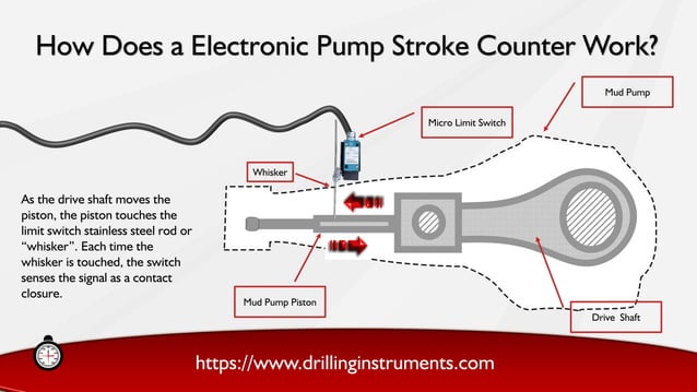 How does a pump stroke counter work | PDF | Heart and Cardiovascular ...