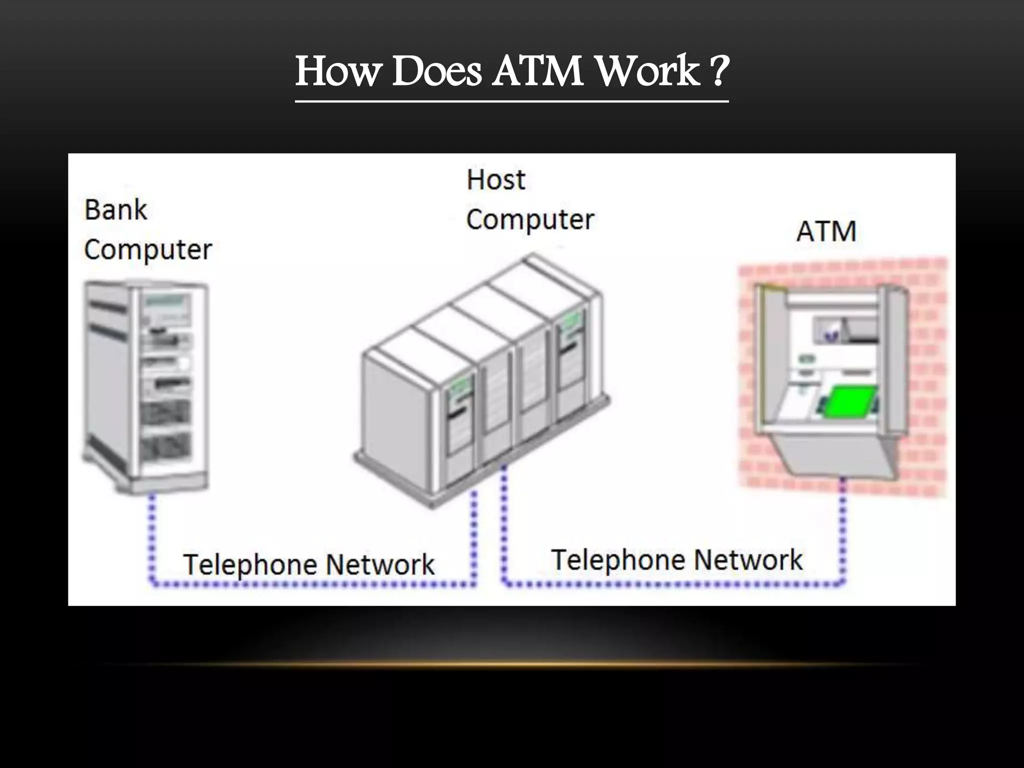 How Does Atm Works | PPTX
