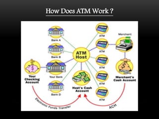How Does Atm Works | PPTX