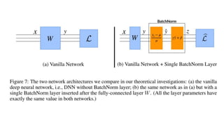 PR-134 How Does Batch Normalization Help Optimization? | PPTX