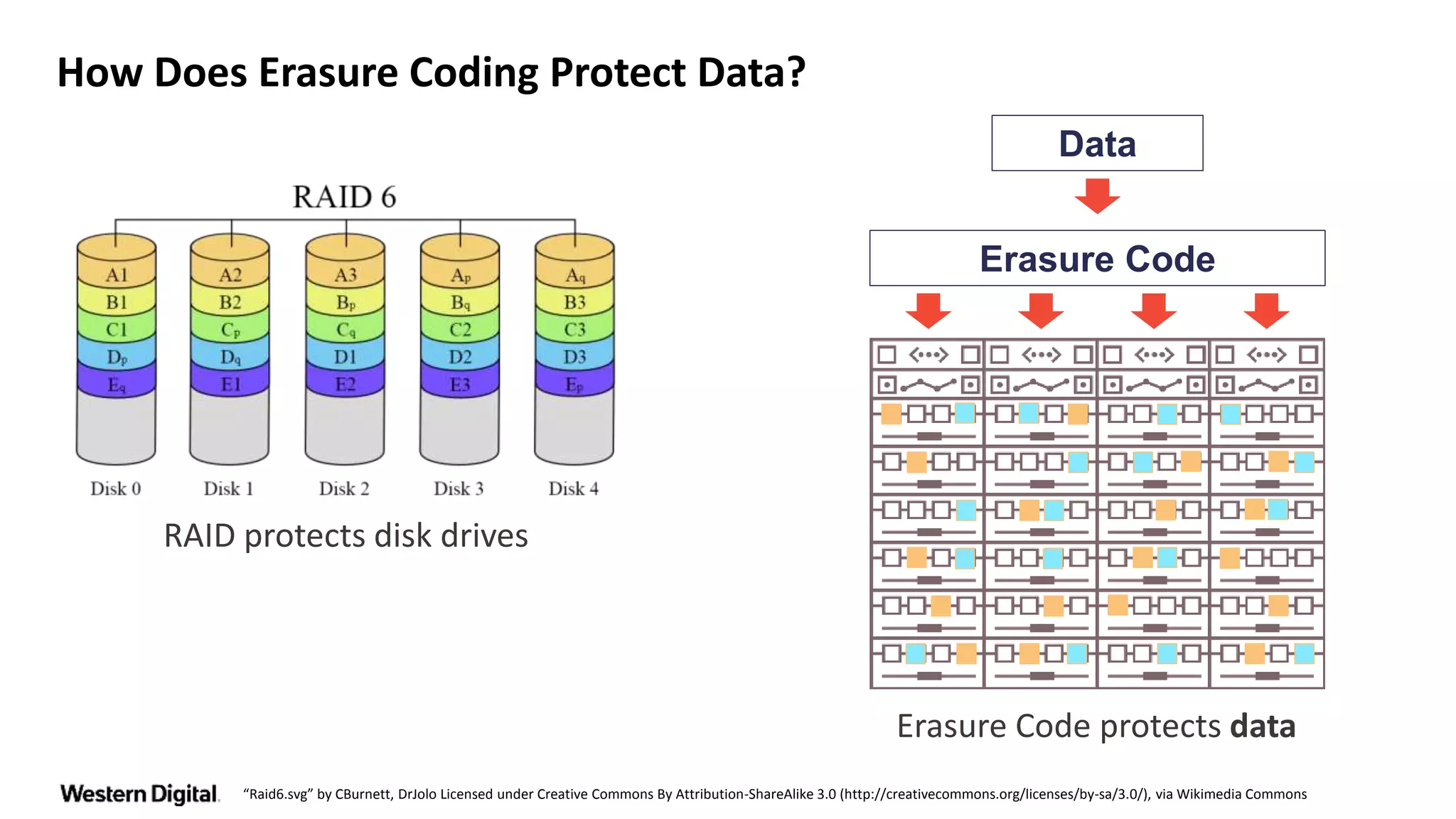How Does Erasure Coding Protect Data? | PPTX