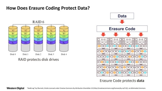 How Does Erasure Coding Protect Data? | PPTX