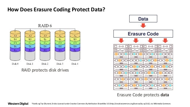 How Does Erasure Coding Protect Data