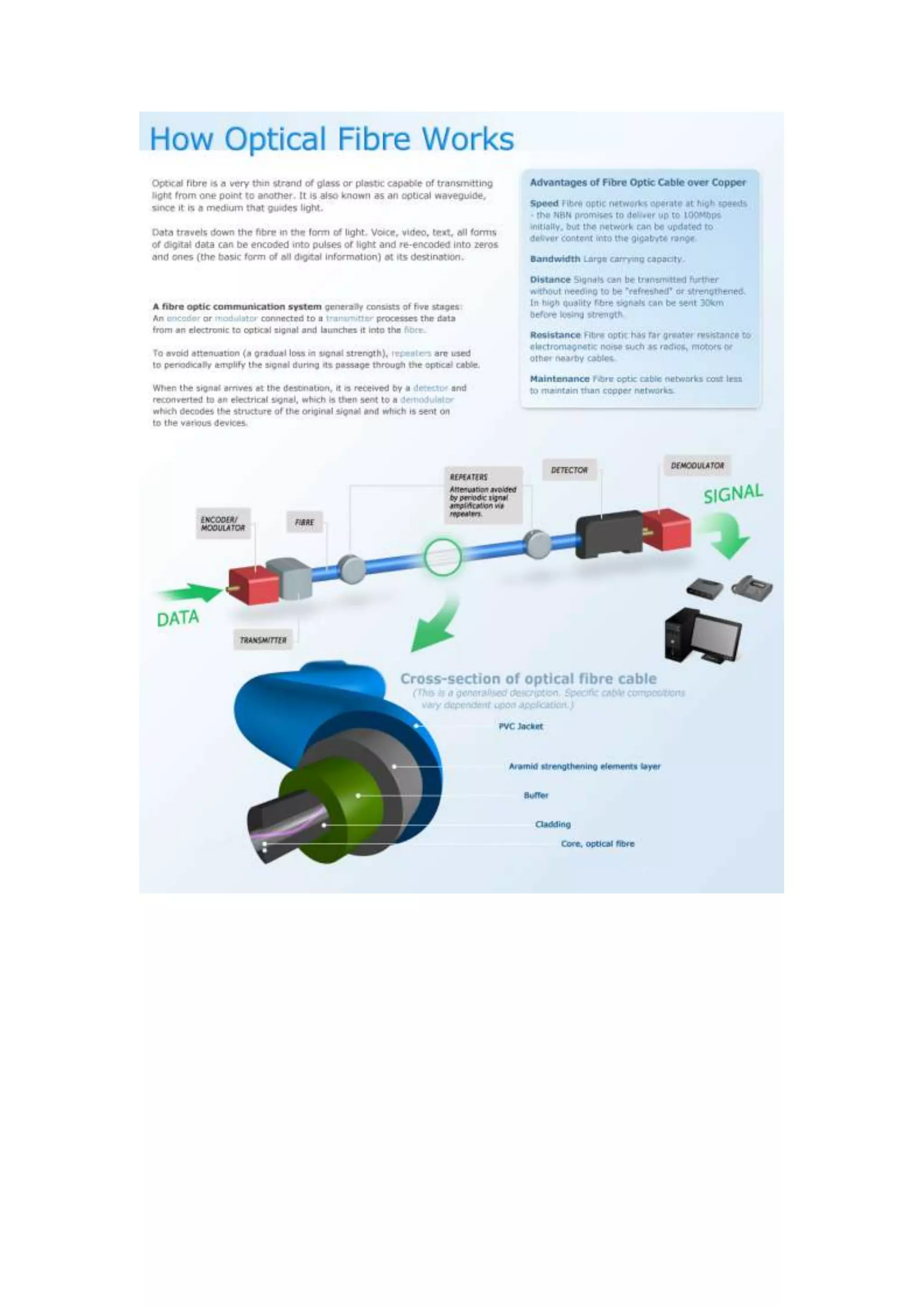 كيف يعمل كيبل الفيبرHow does fiber cable work | DOCX