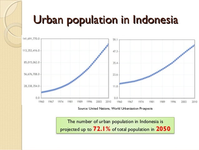 How does indonesia define urban