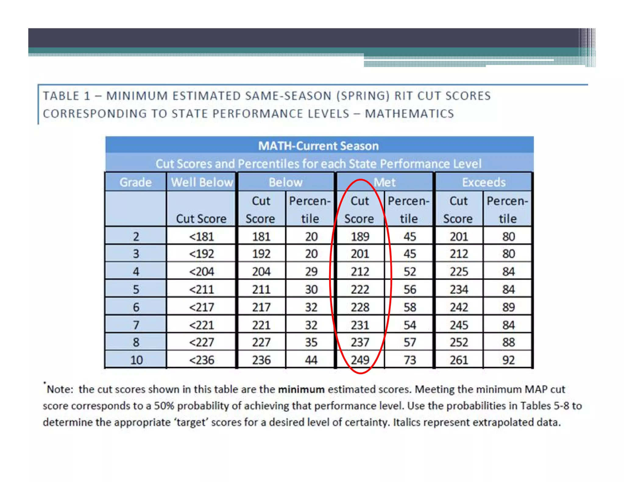 Predicting Proficiency… How MAP Predicts State Test Performance | PPTX