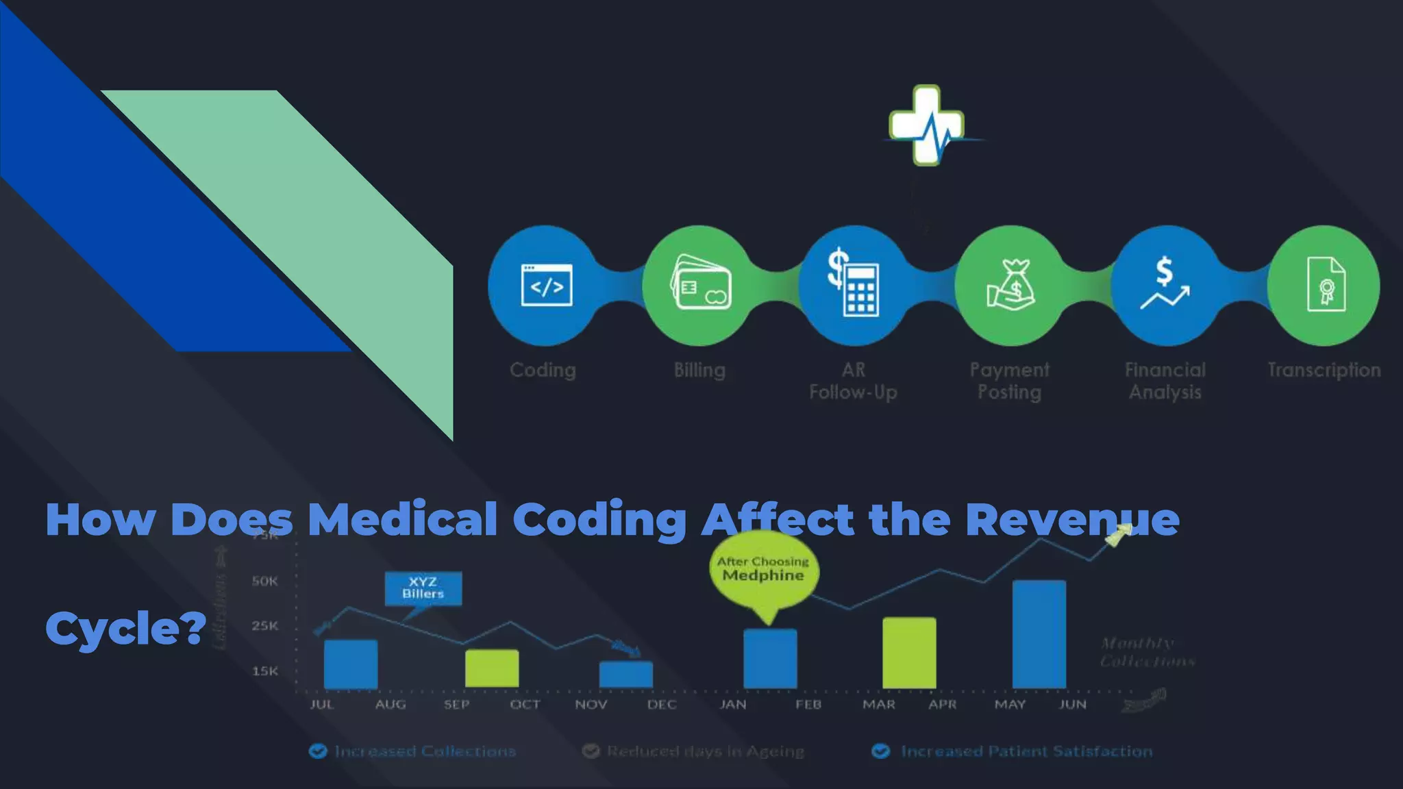 How Does Medical Coding Affect the Revenue Cycle | PPT