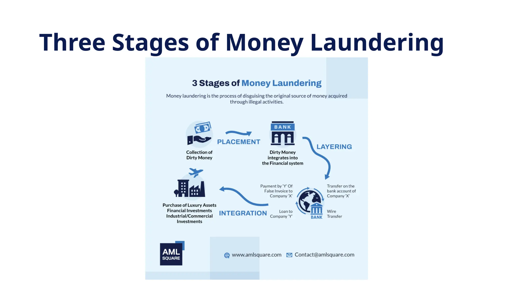 How Does Money Laundering Work | AML Square | PPTX