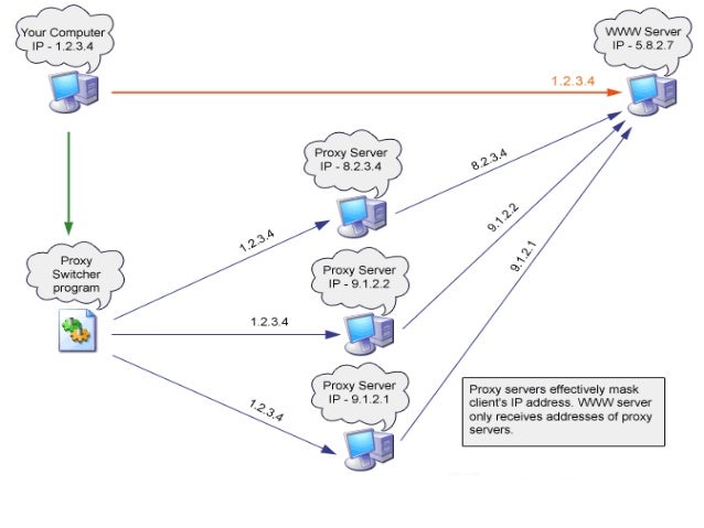 How does proxy works?