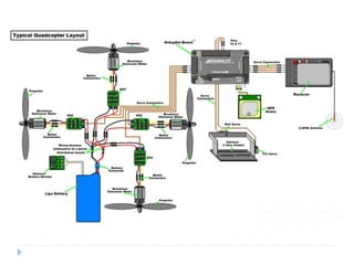 How does quadcopter / drone works | PDF
