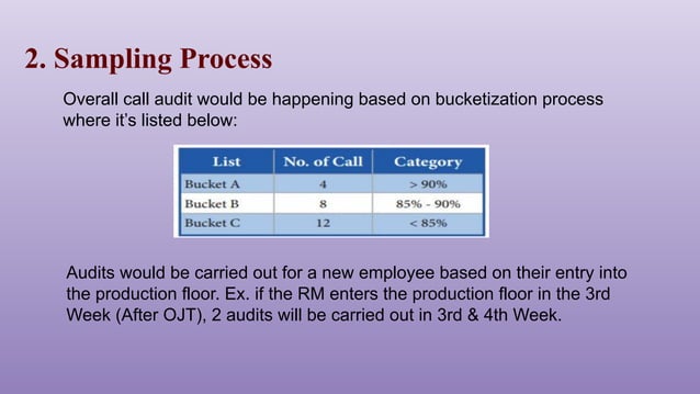 How does quality monitoring process Happen in lead market? | PPT