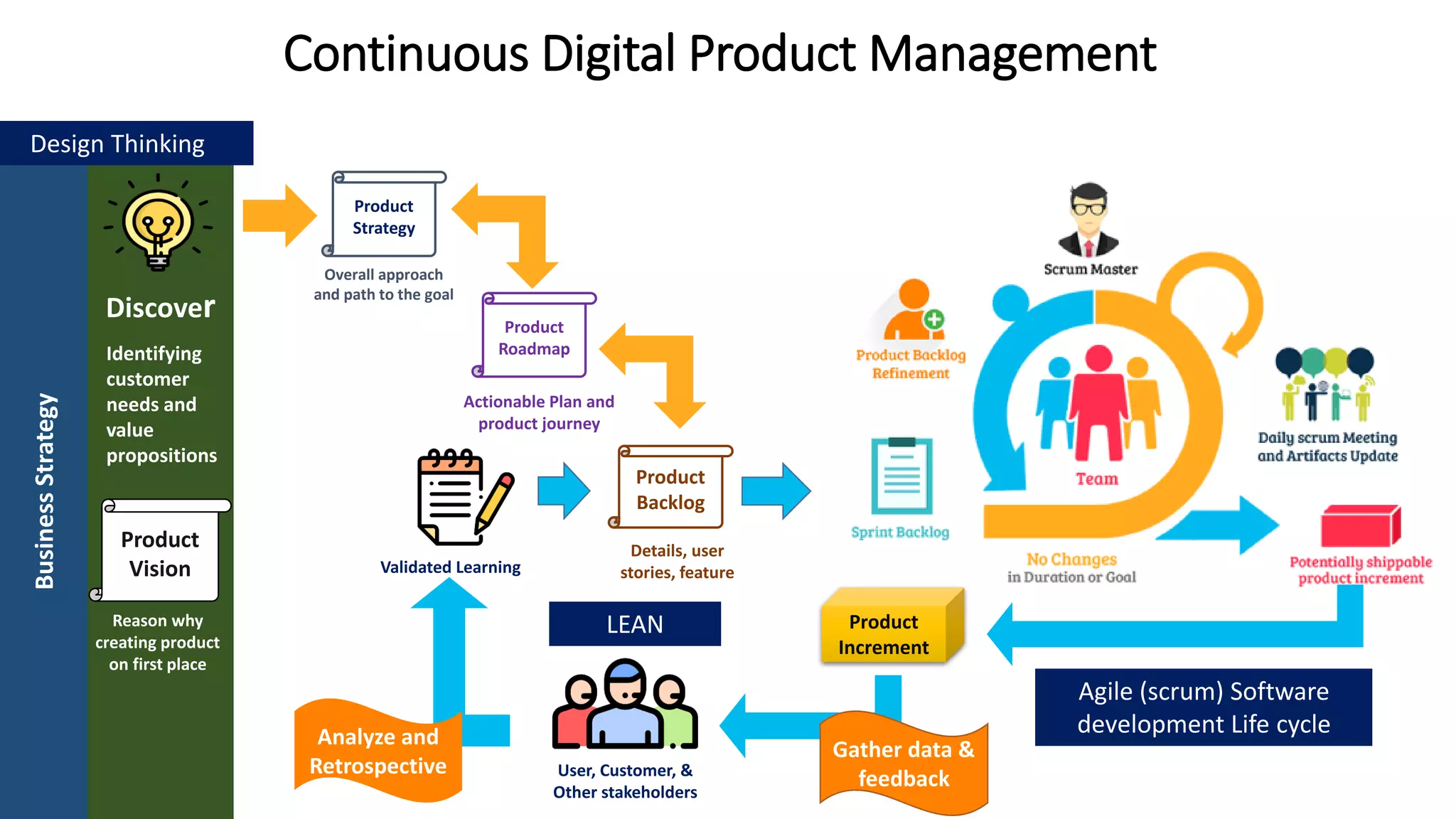 How does the product owner align with scrum master, stakeholders | PDF