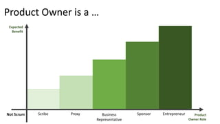 How does the product owner align with scrum master, stakeholders | PDF