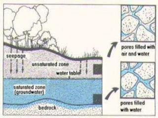 How does water move through the drainage basin lesson 3 | PPTX