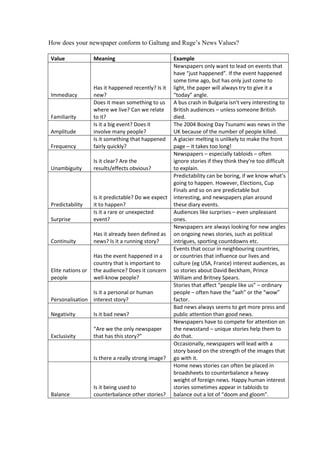 How does your newspaper conform to galtung and ruge | DOCX