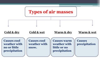 How do fronts and air masses change the weather | PPTX