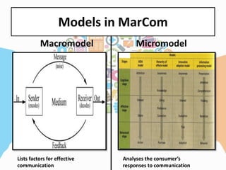 How do marketing communications work? | PPTX