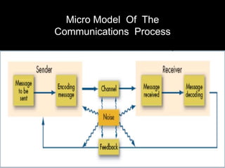How do marketing communications work? | PPTX