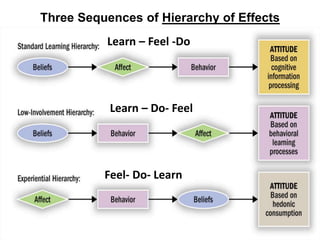 How do marketing communications work? | PPTX