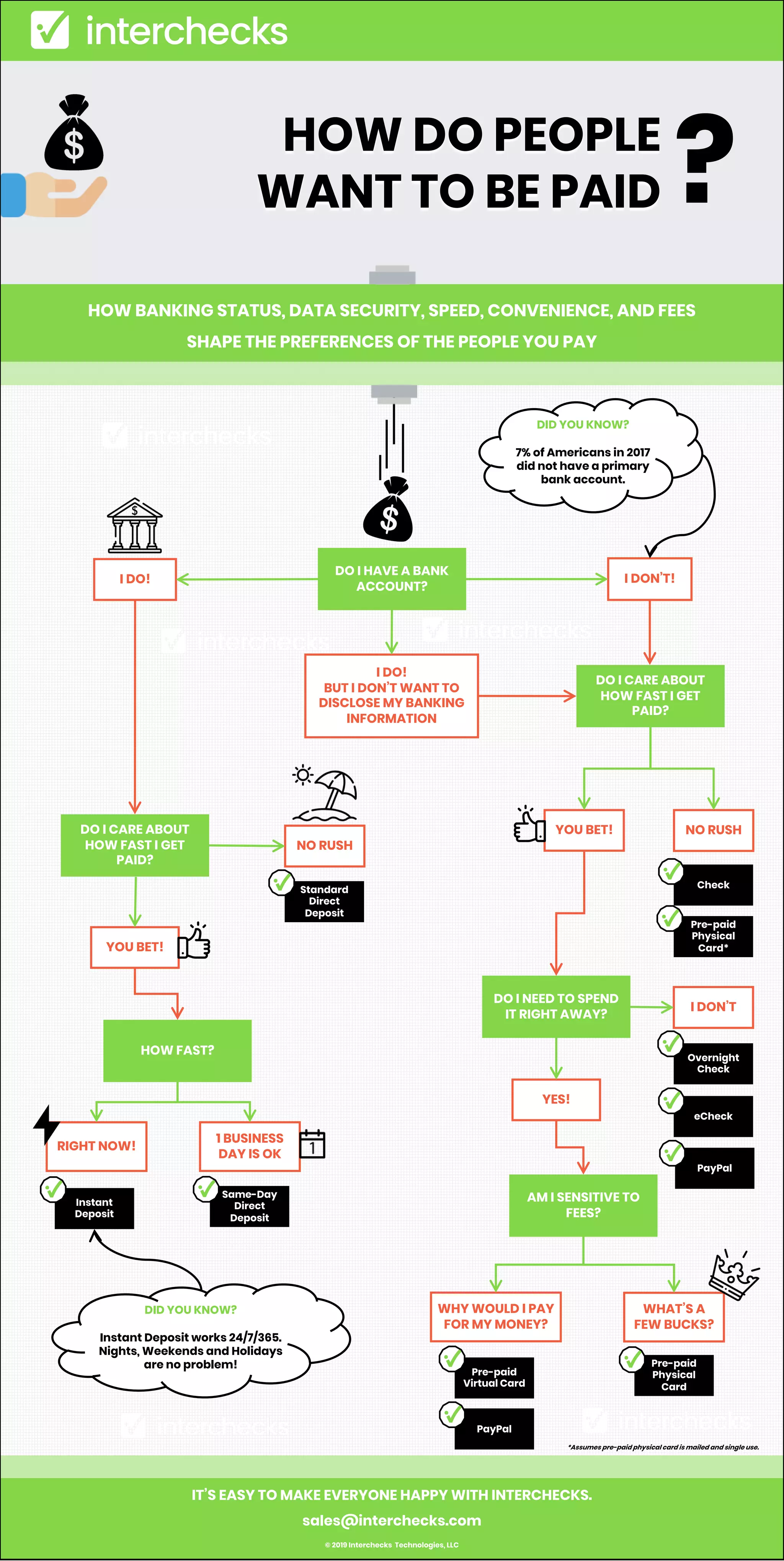 How Do People Want To Be Paid (Infographic) | PDF