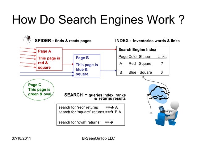 How do search engines work? A visual model. | PPT